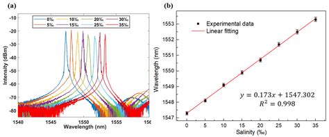 Adaptive Fiber Ring Laser Based On Tapered Polarization Maintaining Fiber In Sagnac Loop For