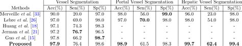 Performance Comparison Of Hepatic And Portal Vessel Segmentation On The