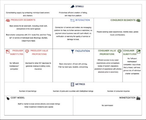 Figure From The Platform CanvasConceptualization Of A Design Framework For Multi Sided