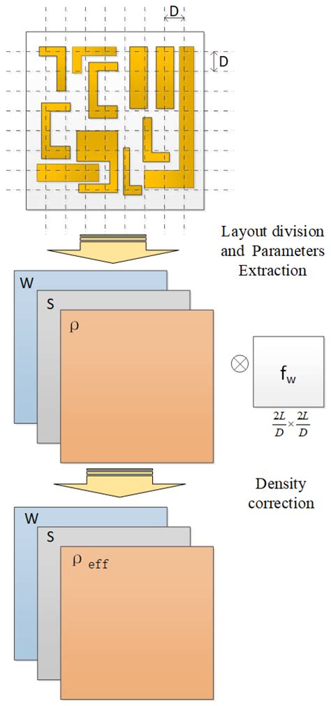 Optimization Of Graphical Parameter Extraction Algorithm For Chip Level Cmp Prediction Model