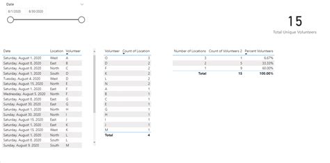 Solved Help Distinctcount By Distinctcount Microsoft Fabric Community
