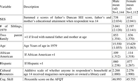 Variable Definitions And Descriptive Statistics Download Table