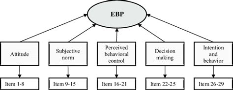 Combined Formative And Reflective Measurement Model For EBP EBP Download Scientific Diagram