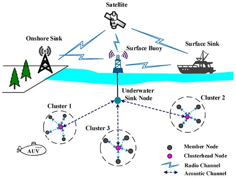 What Is Underwater Wireless Sensor Networks At Jerry Cook Blog