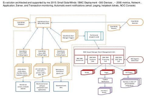 Ex3 2015 Small Solarwinds Bmc Deployment