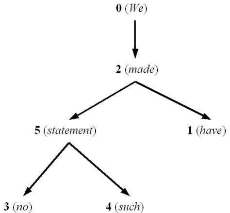 The Tree Representation Of The Sentence In Figure Download Scientific Diagram