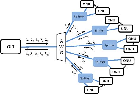 Figure 1 From Design Of Long Reach Tdm Wdm Passive Optical Access Networks Semantic Scholar