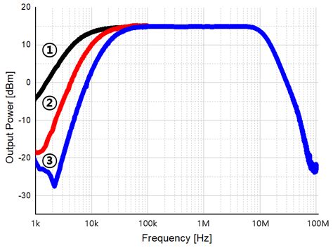 Measurement Result Of High Pass Filter Frequency Response Download Scientific Diagram