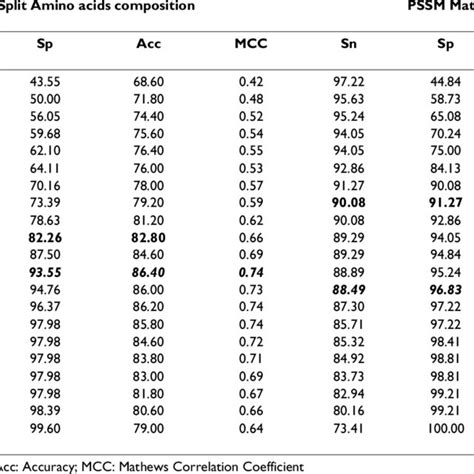 the performance of svm models developed using amino acid and pssm