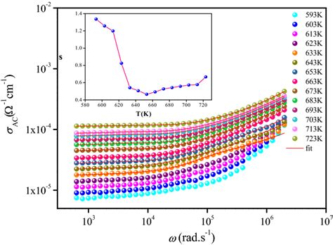 variation of σac with angular frequency ω and the frequency exponent s