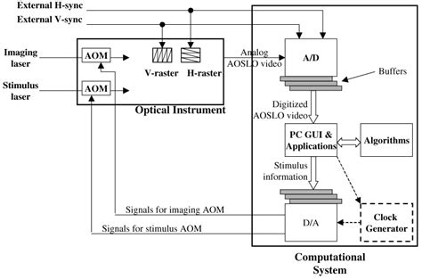 Generalized Dataflow Of The Optical Instrument And The Computational