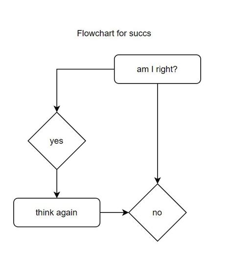 I Made A Handy Flowchart For Some Of Our Members Rneoliberal