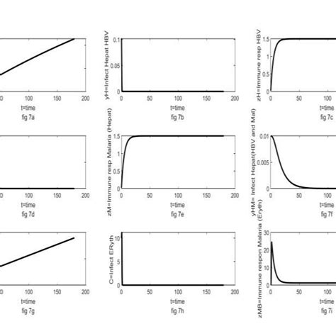 A I Simulation Of Hbv Malaria Co Infection Model Of System 2 3 Download Scientific Diagram
