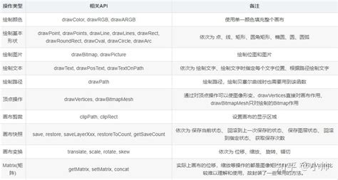 Android自定义控件进阶 Canvas之绘制图形 知乎