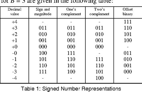 Table 1 From A Floating Point To Fixed Point Conversion Methodology For