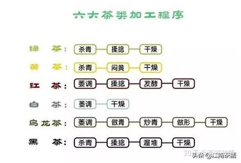 中国六大茶系：分类及特色，看完就懂了（喝茶入门） 知乎
