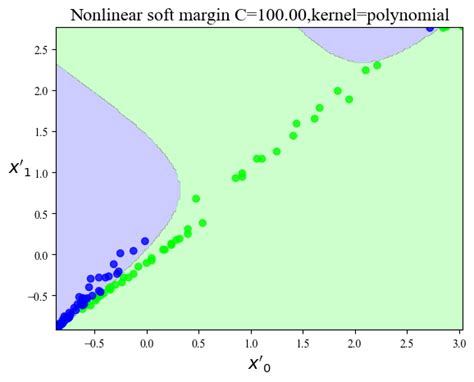 github taylorlulu svm python kernel including hard margin svm