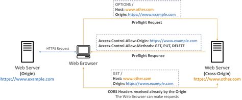 Aws Amazon S3 Security