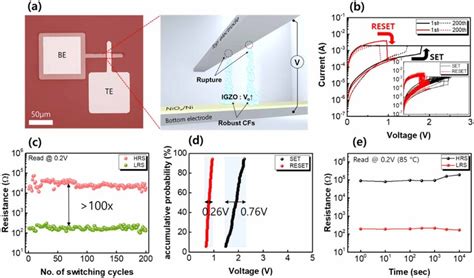 A The Optical Microscope Image Of A Pta Igzonipt Cross Bar Reram Download Scientific