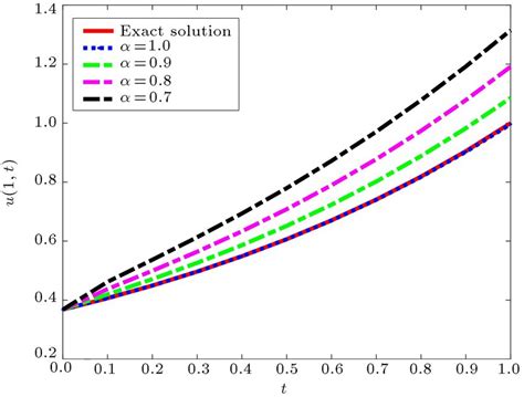 The Behavior Of The 4th Modiied Generalized Taylor Fractional Series