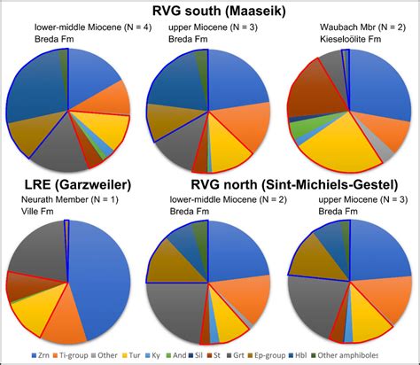 Pie Charts Of The Heavy Mineral Composition For All Samples Of The Download Scientific