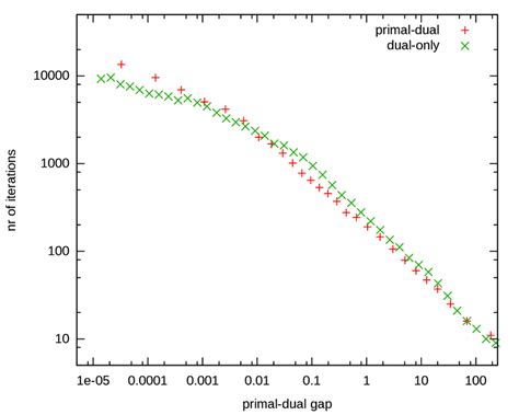 3 The Number Of Iterations Needed By The Linear Conjugate Gradient Download Scientific Diagram