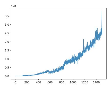 Python Does Matrix Multiplication Time Complexity Only Apply To Large N Stack Overflow