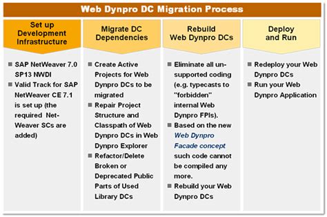 Teched 07 Ce206 Migrating Web Dynpro Java Appl Sap Community