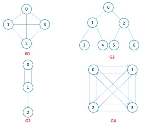 【高阶数据结构】图 详解 Csdn博客 【高阶数据结构】图 详解 Csdn博客