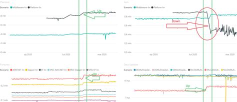 Regression In Non Pipelined Platform Benchmarks · Issue 33669 · Dotnetruntime · Github