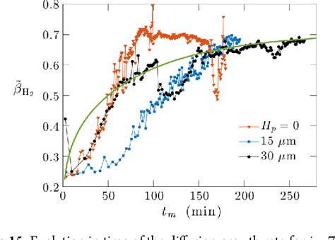 Figure 15 From Electrolysis Driven And Pressure Controlled Diffusive Growth Of Successive