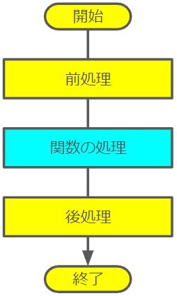 Pythonざっくり見てわかるデコレータの作り方と使い方 Python3 Qiita