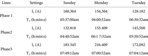 The Minimum Values Of The Currents In The Phases Download Scientific Diagram