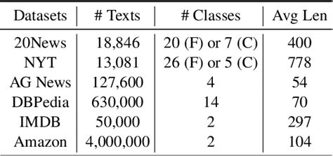 Table 1 From Weakly Supervised Text Classification Based On Keyword