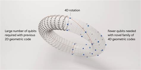 Microsoft Claims To Improve QEC By X Using New Four Dimensional Geometric Codes Future