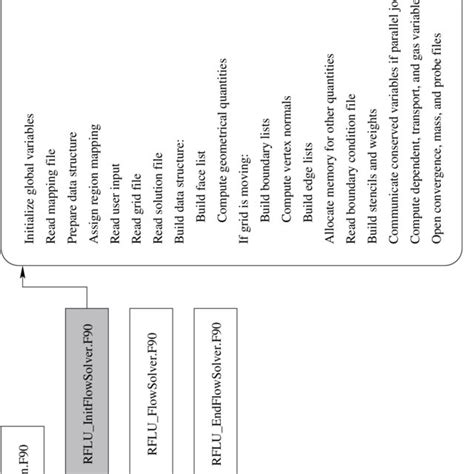 3 Overview Of Control Flow In Top Level Routines Of Standalone Code