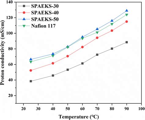 Effect Of Temperature On Proton Conductivity Of Spaeks X And Nafion 117 Download Scientific