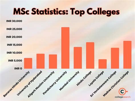Msc Statistics Admission 2023 Eligibility Top Colleges Entrance Exams Syllabus Jobs