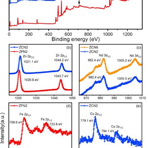 A Xps Spectra Of Zfn2 And Zcn2 Samples Core Level Spectra Of Zn 2p