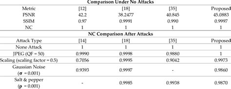Watermarking Performance Comparison Download Scientific Diagram
