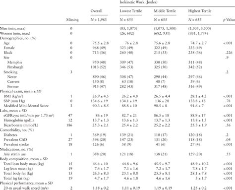 Characteristics Of The Year 3 Health Abc Cohort By Sex Specific Tertile