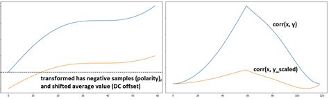 Python Is Cross Correlation Between Two Signals Affected By Scaling