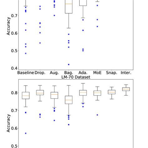 Comparison Of The Averaged Accuracies Obtained By Bagging Bag