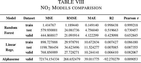 Table Viii From Development Of An Air Quality Station Using Low Cost Sensors Semantic Scholar