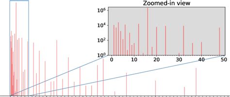 Frequency Distribution Of Allocated Cpu Cores Download Scientific