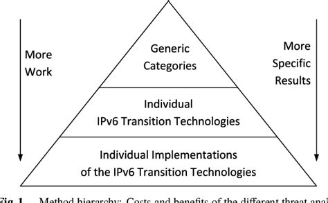 Figure 1 From Comprehensive Survey Of Ipv6 Transition Technologies A Subjective Classification