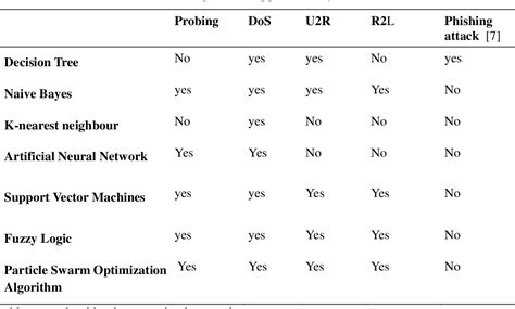 Table 1 From A Comprehensive Analysis And Solution Of Cyber Attacks Using Machine Learning