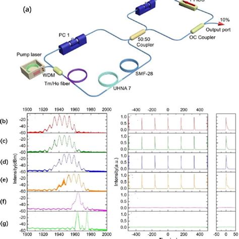 Pdf Recent Progress In Multi Wavelength Fiber Lasers Principles Status And Challenges