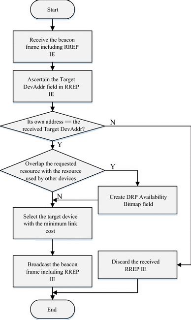 The Flowchart Of The Device Receiving The Rrep Ie Download Scientific Diagram