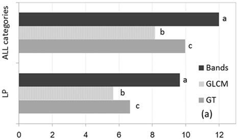 a the importance of three types of variables determined by the rf